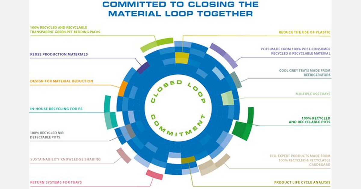 Optimising the process of closing the material loop