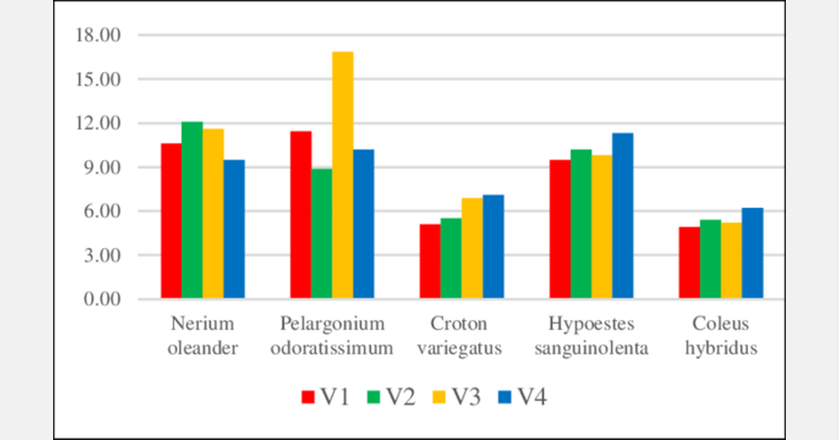 Some aspects regarding the propagation by cuttings of ornamental ...