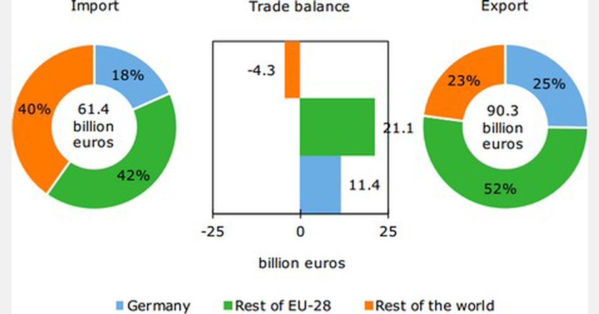 Dutch export of agricultural products exceeds 90 billion euro in 2018